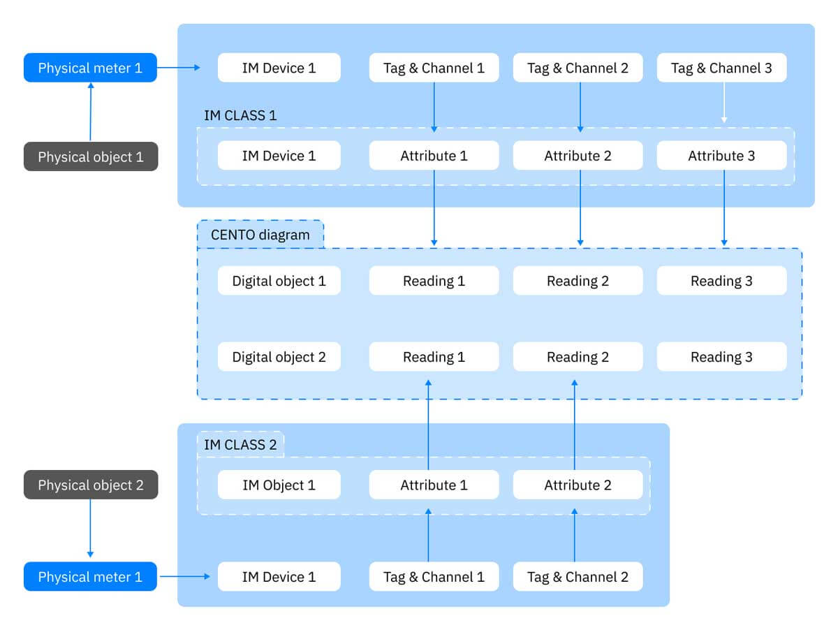 Information model - CENTO Software